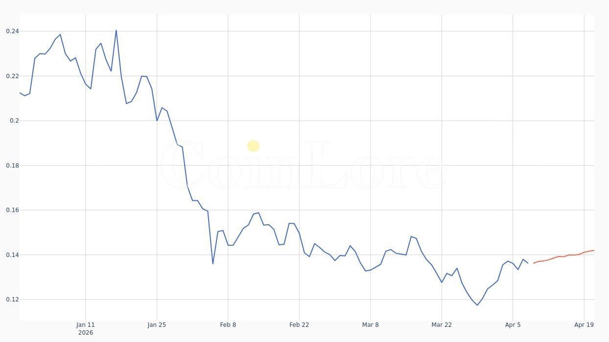 Highstreet kısa vadeli fiyat tahmini
