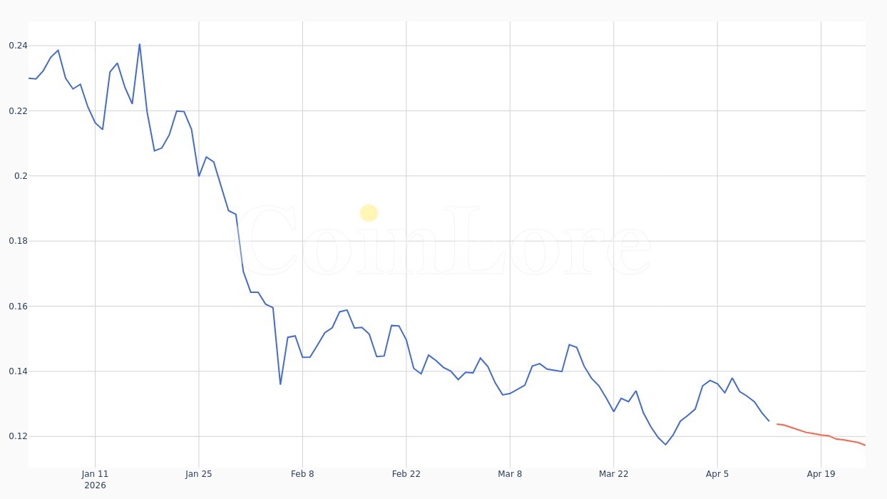 Predicción del precio a corto plazo de Highstreet