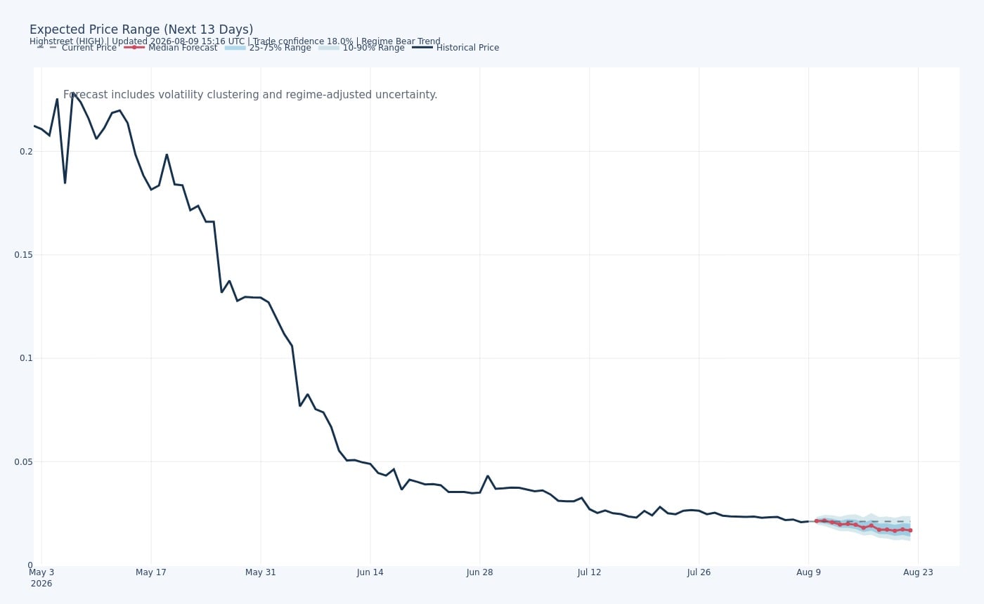 Highstreet price forecast next 13 days with confidence range and prediction bands