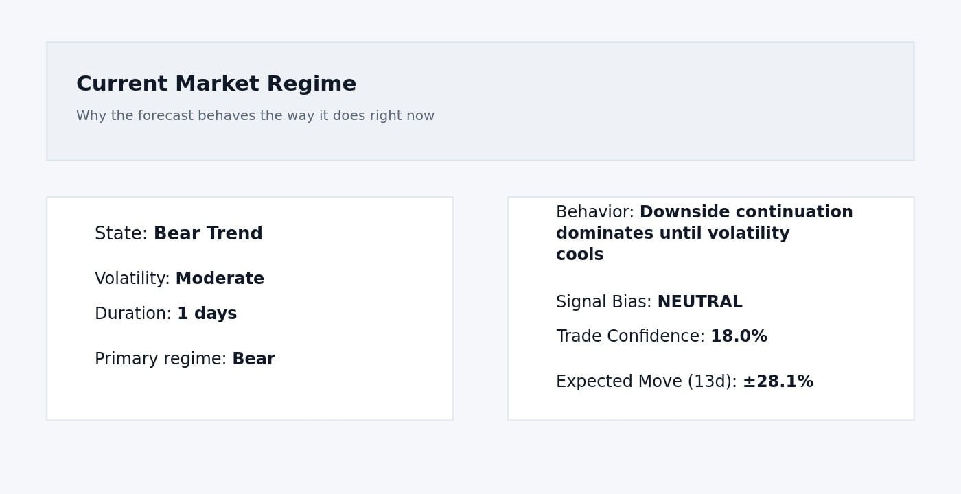 Highstreet market regime analysis showing volatility trend and directional reliability
