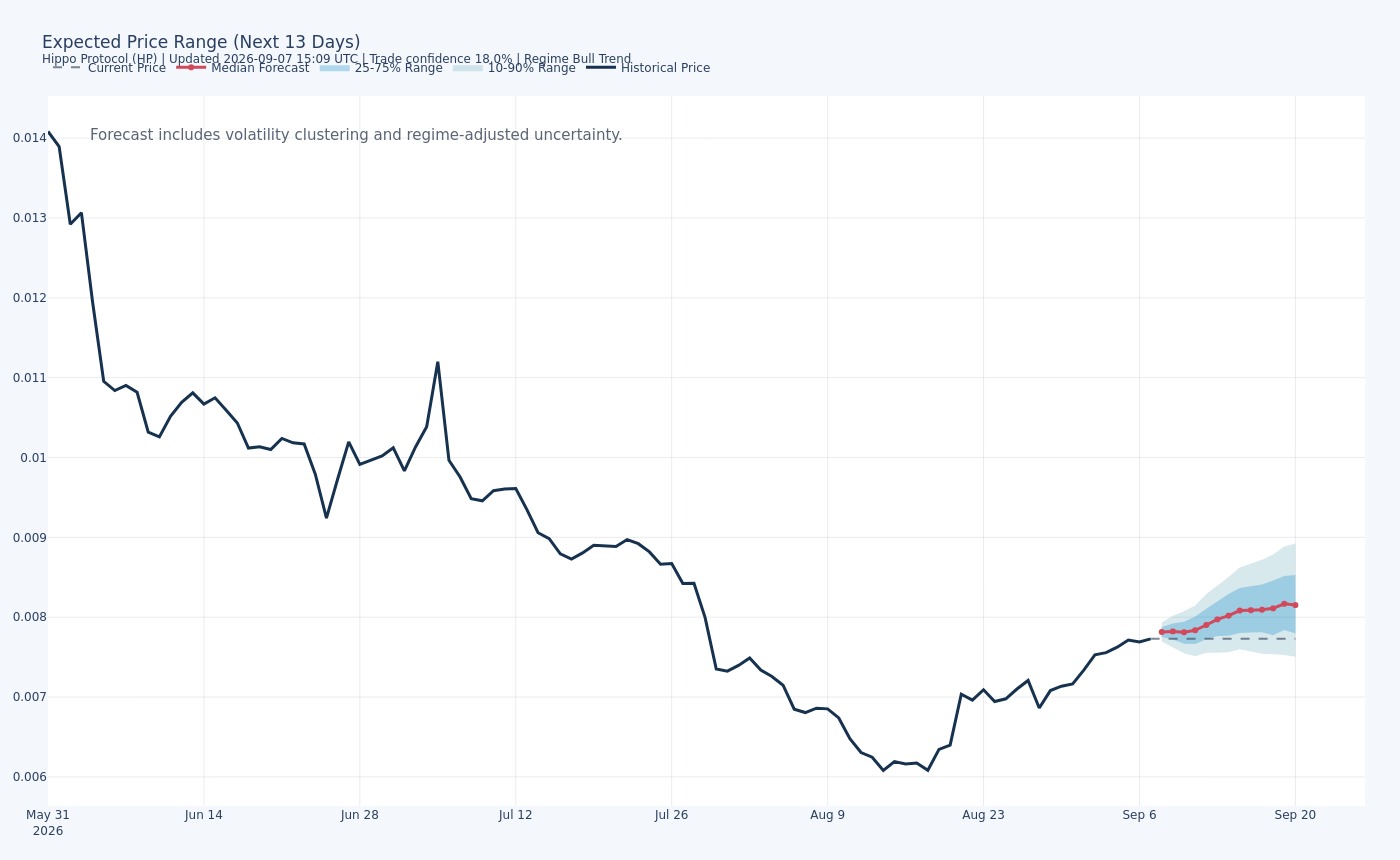 Hippo Protocol price forecast next 13 days with confidence range and prediction bands