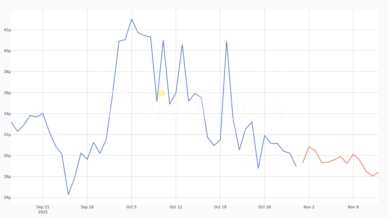 HIRO short-term price prediction