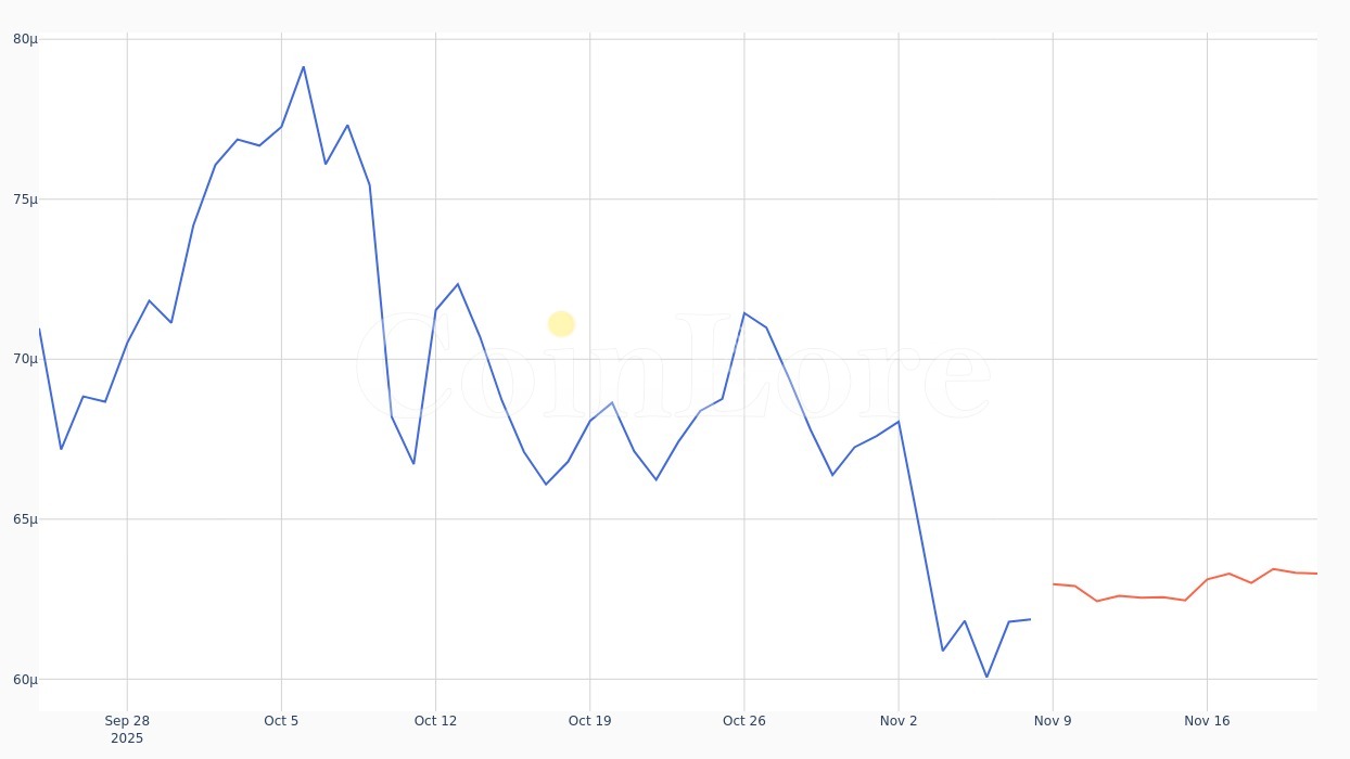 HistoryDAO short-term price prediction