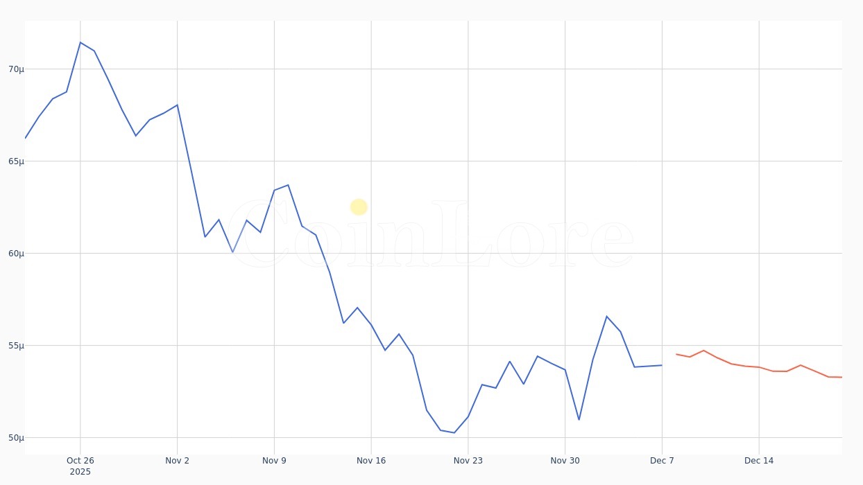 HistoryDAO short-term price prediction