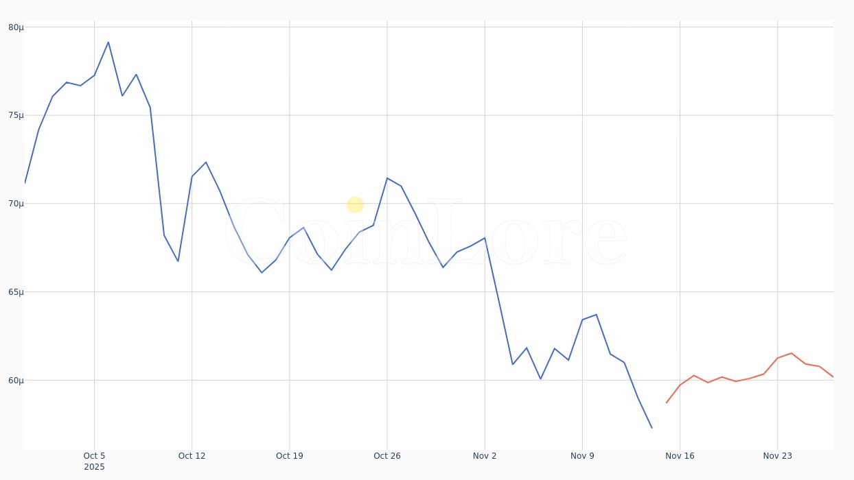 HistoryDAO short-term price prediction