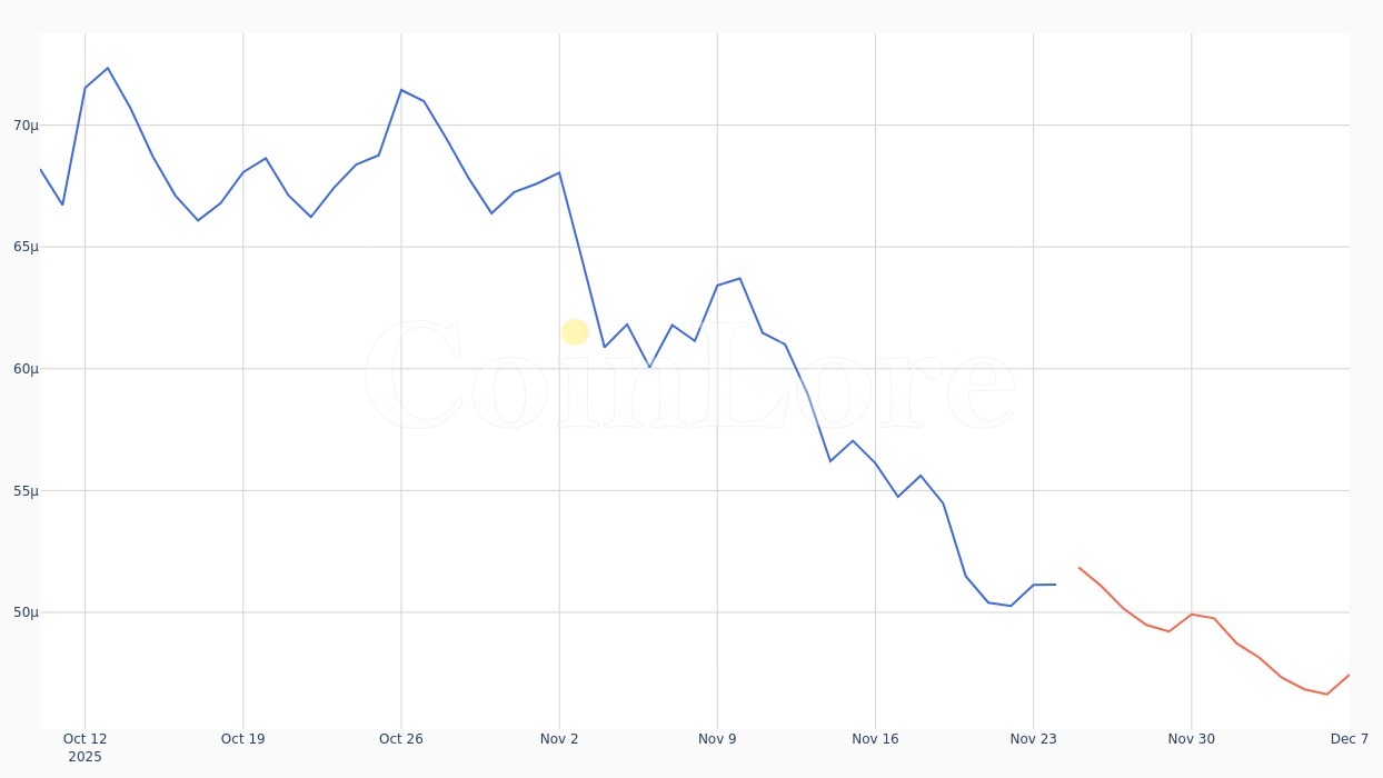 HistoryDAO short-term price prediction