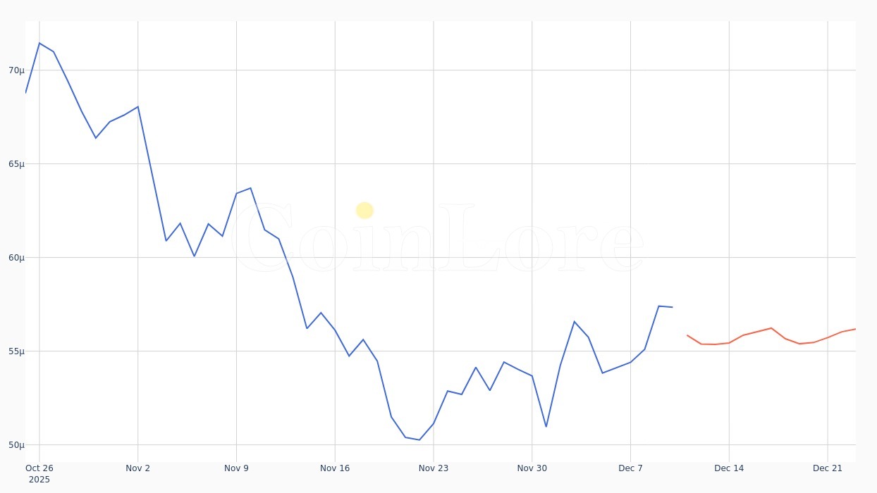 HistoryDAO short-term price prediction