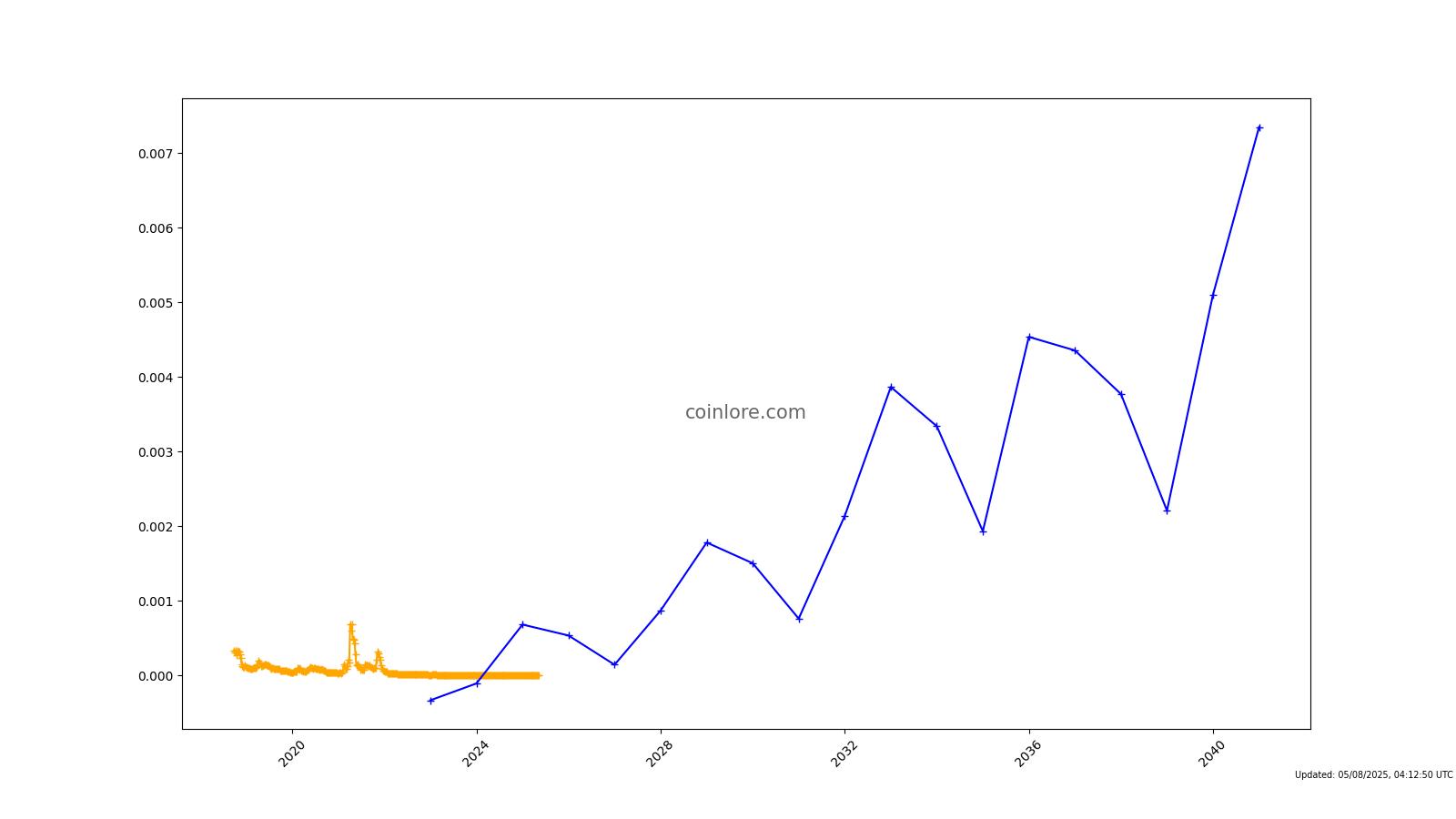 HitChain price prediction long-term