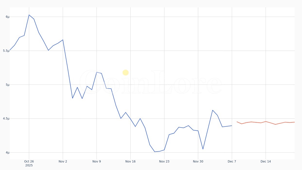 HitChain short-term price prediction