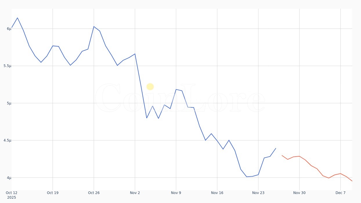 HitChain short-term price prediction