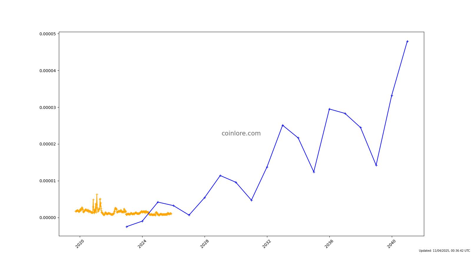 Hitcoin price prediction long-term