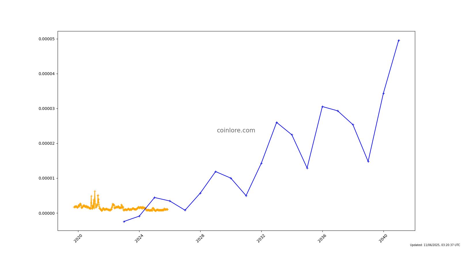 Hitcoin price prediction long-term