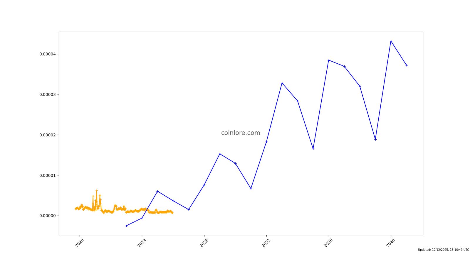 Hitcoin price prediction long-term