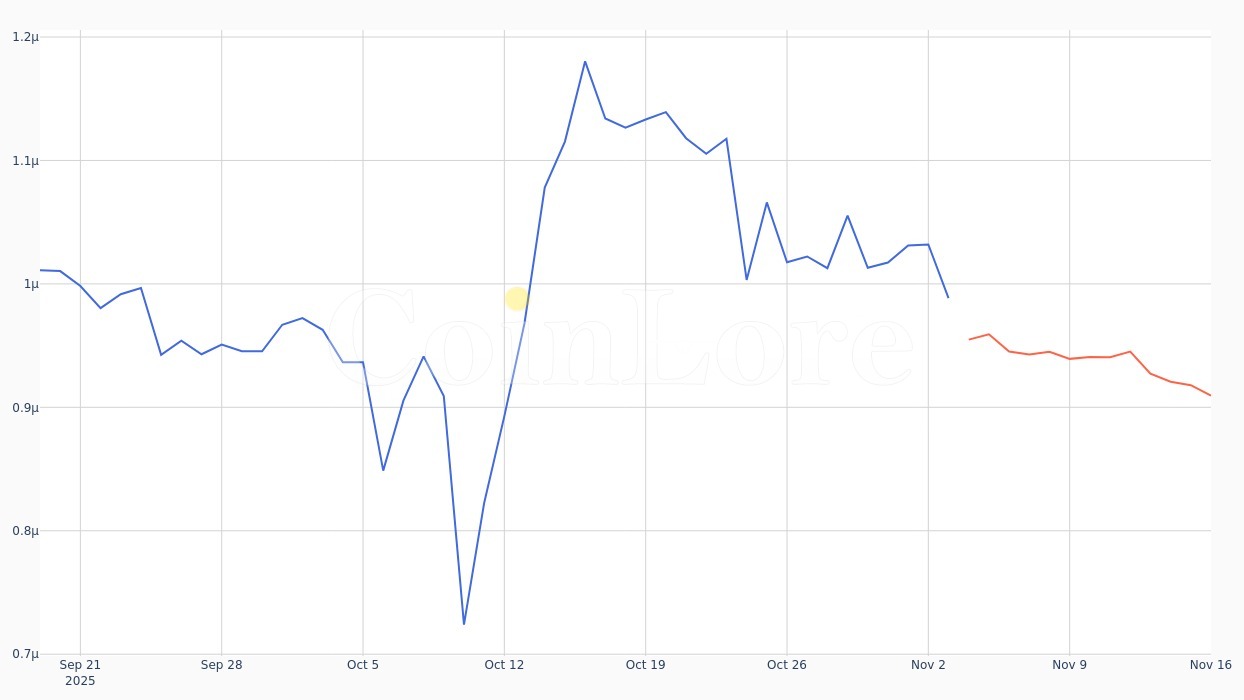 Hitcoin short-term price prediction
