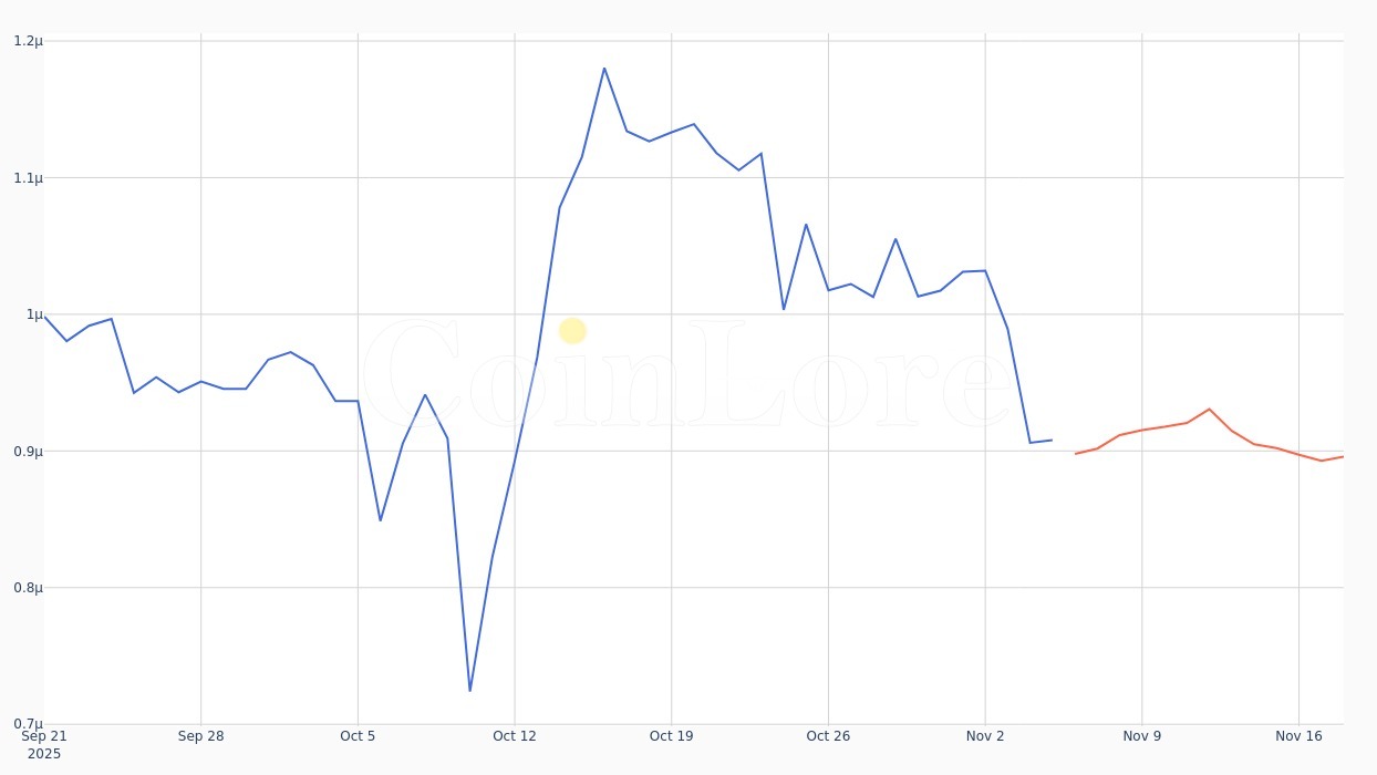 Hitcoin short-term price prediction