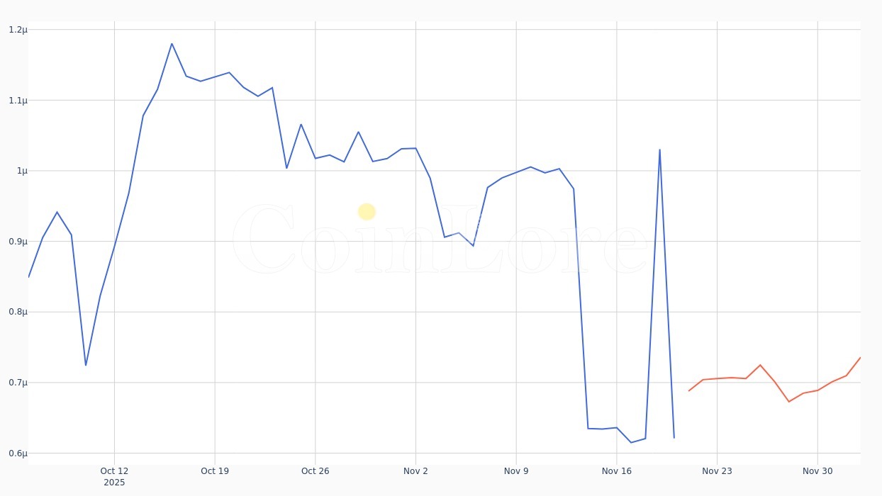Hitcoin short-term price prediction