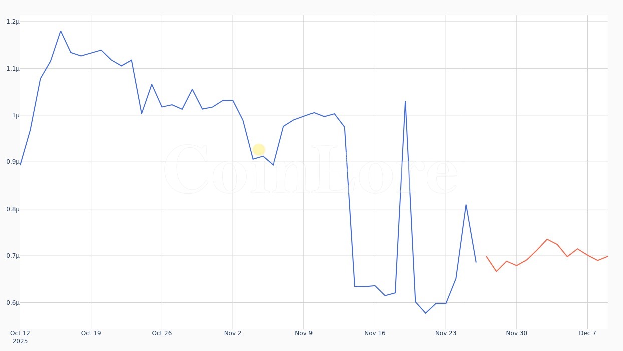 Hitcoin short-term price prediction