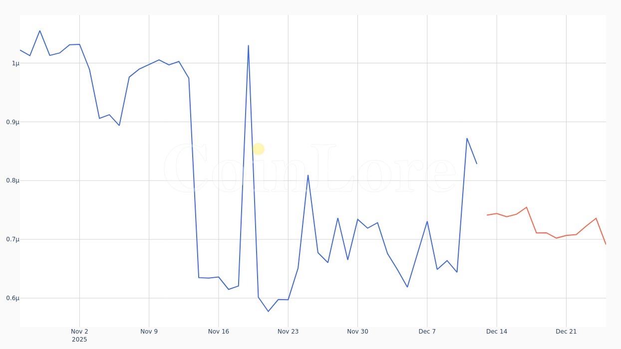 Hitcoin short-term price prediction