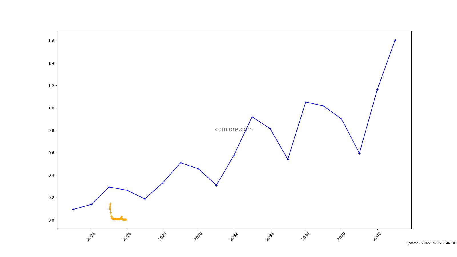 Predicción del precio de Hive AI a largo plazo