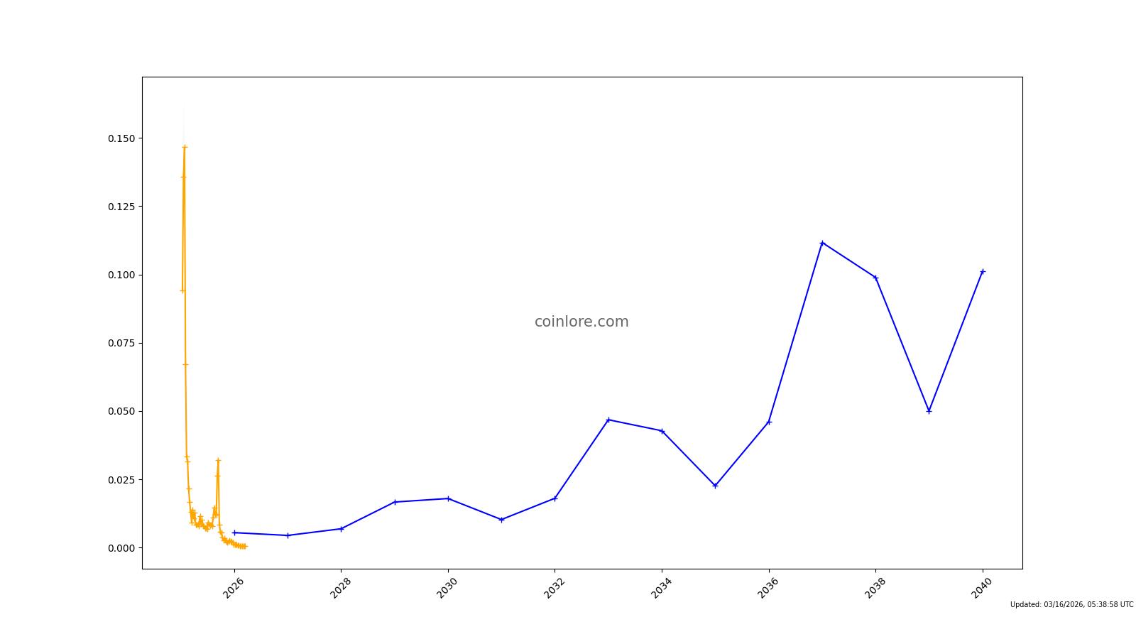 Predicción del precio de Hive AI a largo plazo