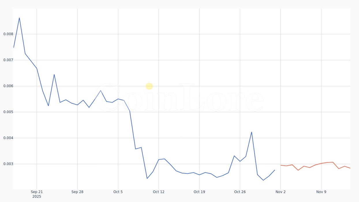 Hive AI kısa vadeli fiyat tahmini