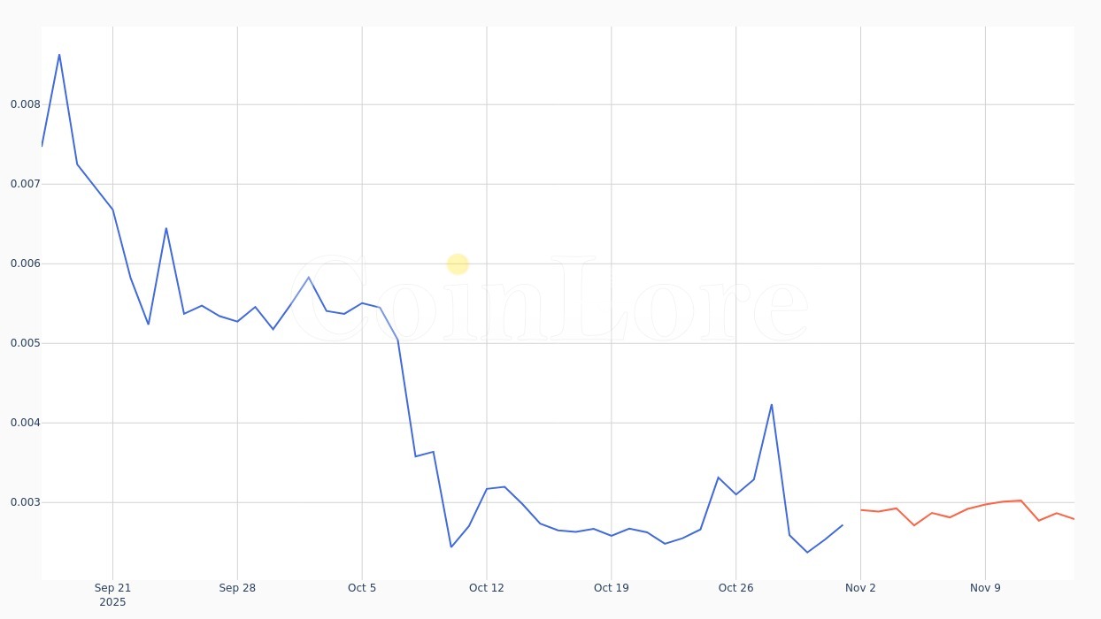 Predicción del precio a corto plazo de Hive AI