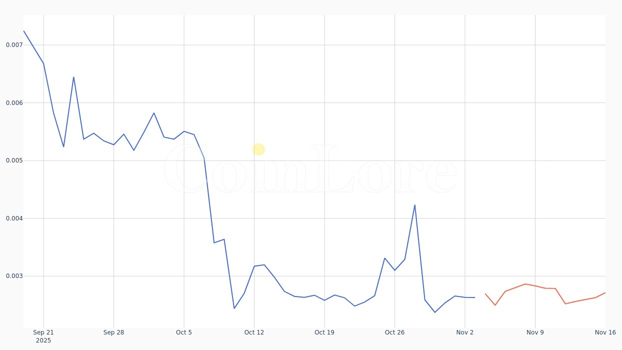 Hive AI short-term price prediction