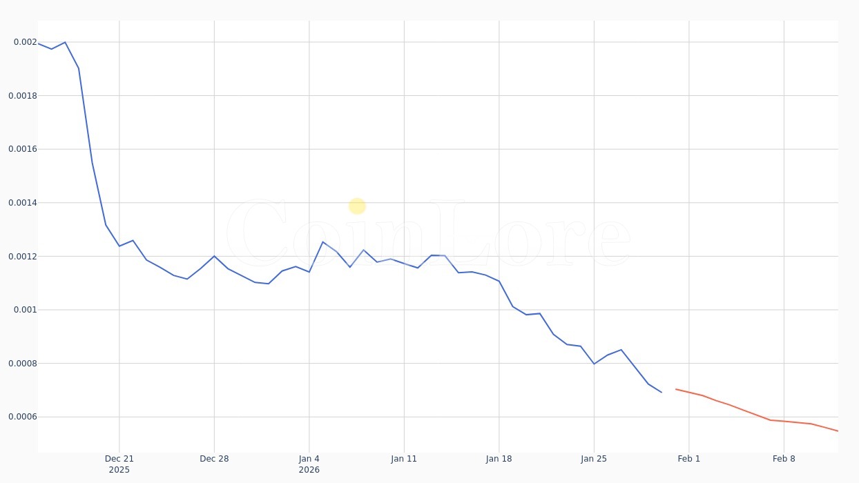Hive AI kısa vadeli fiyat tahmini