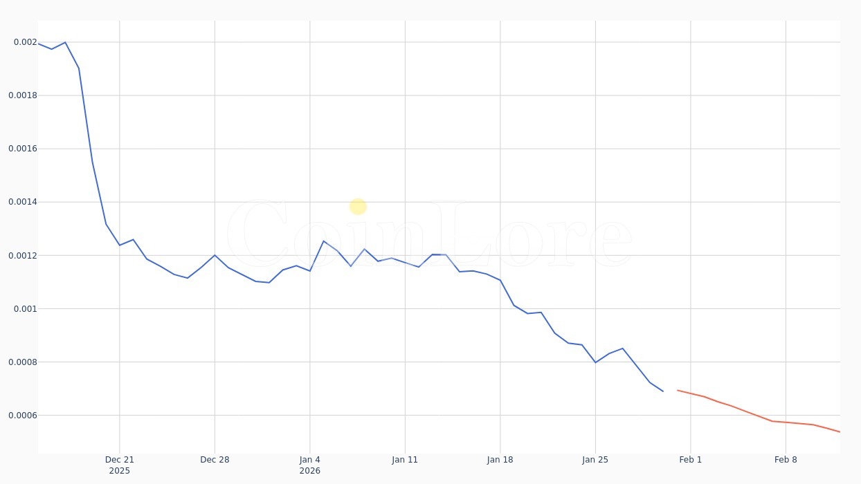 Predicción del precio a corto plazo de Hive AI