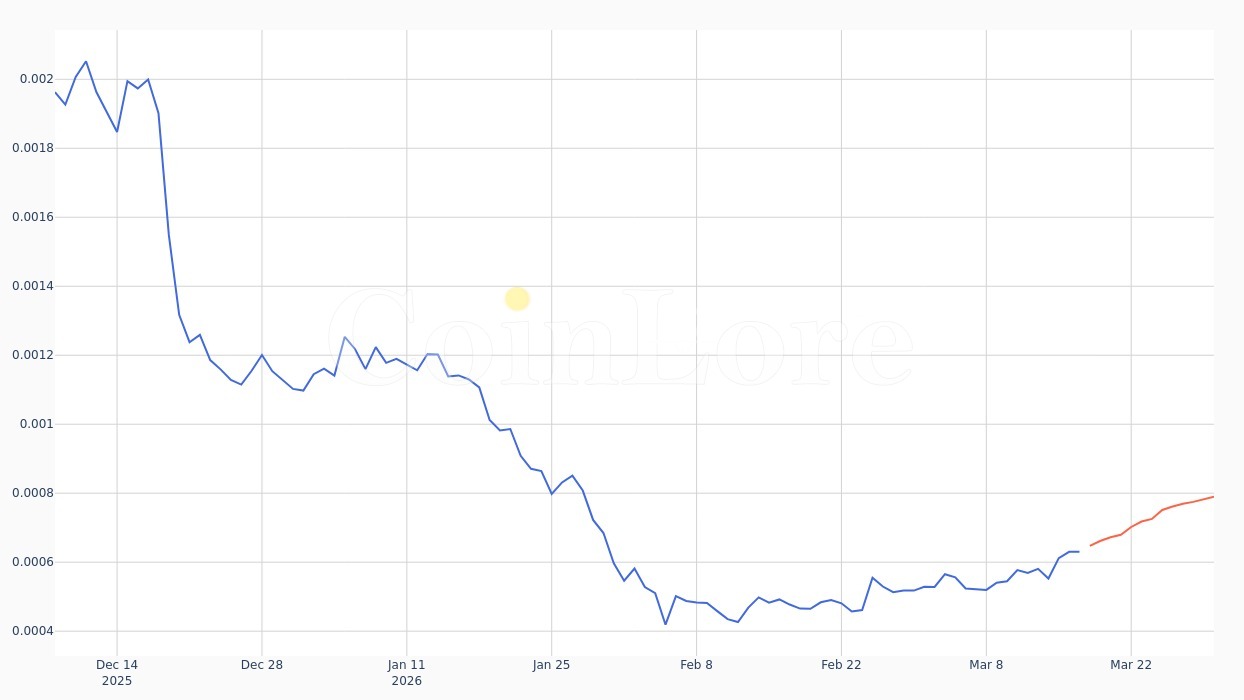 Predicción del precio a corto plazo de Hive AI