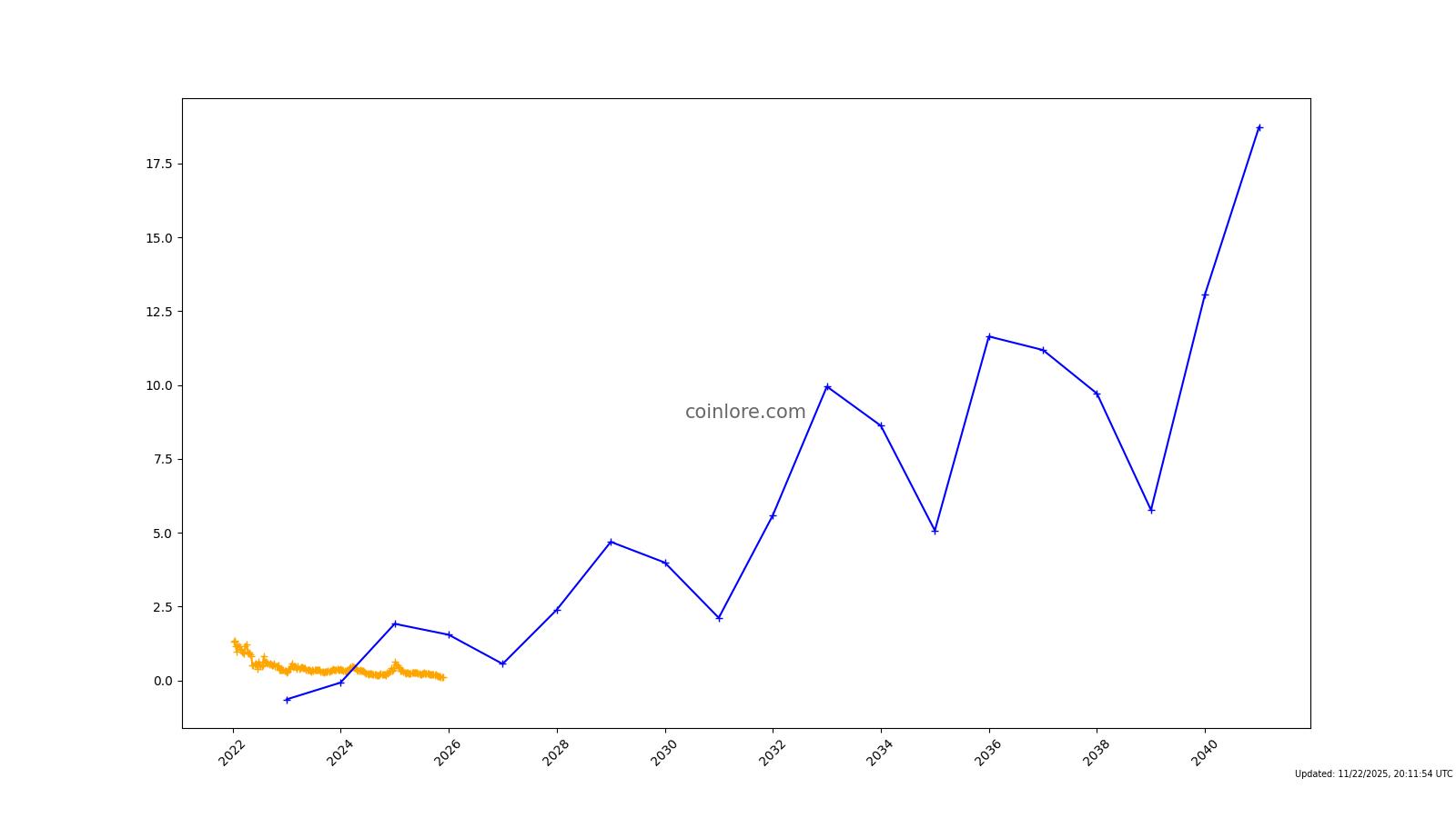 Predicción del precio de Hive a largo plazo
