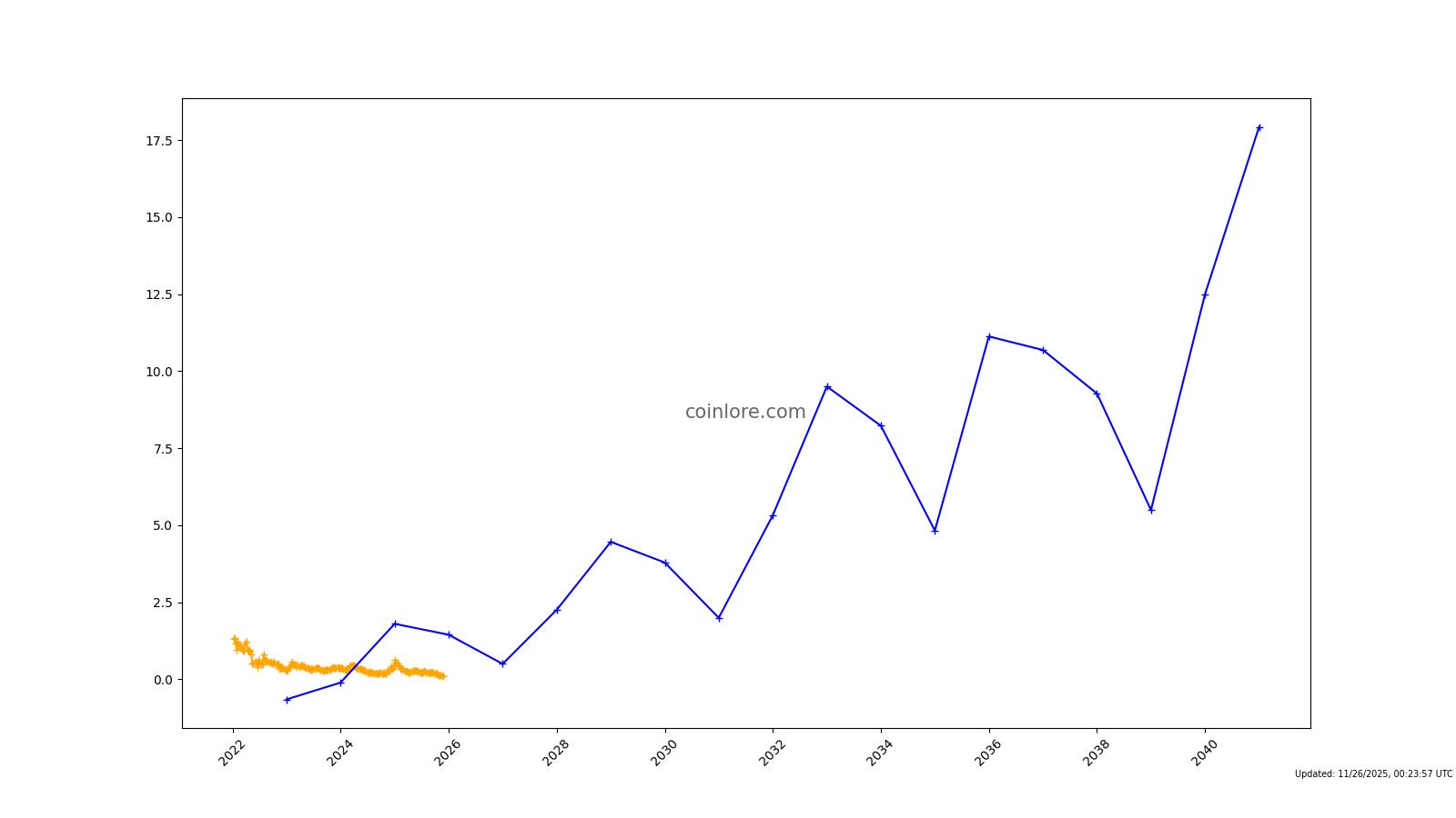 Predicción del precio de Hive a largo plazo