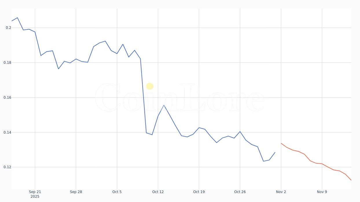Predicción del precio a corto plazo de Hive