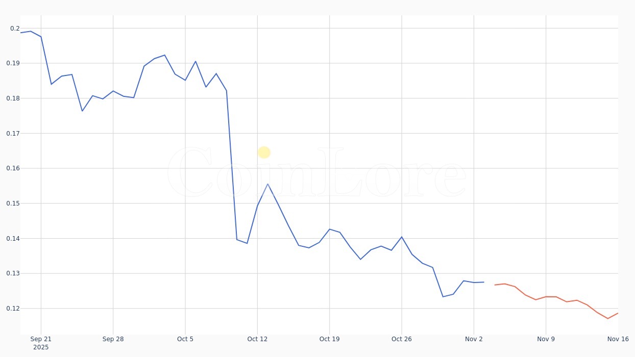 Hive kısa vadeli fiyat tahmini