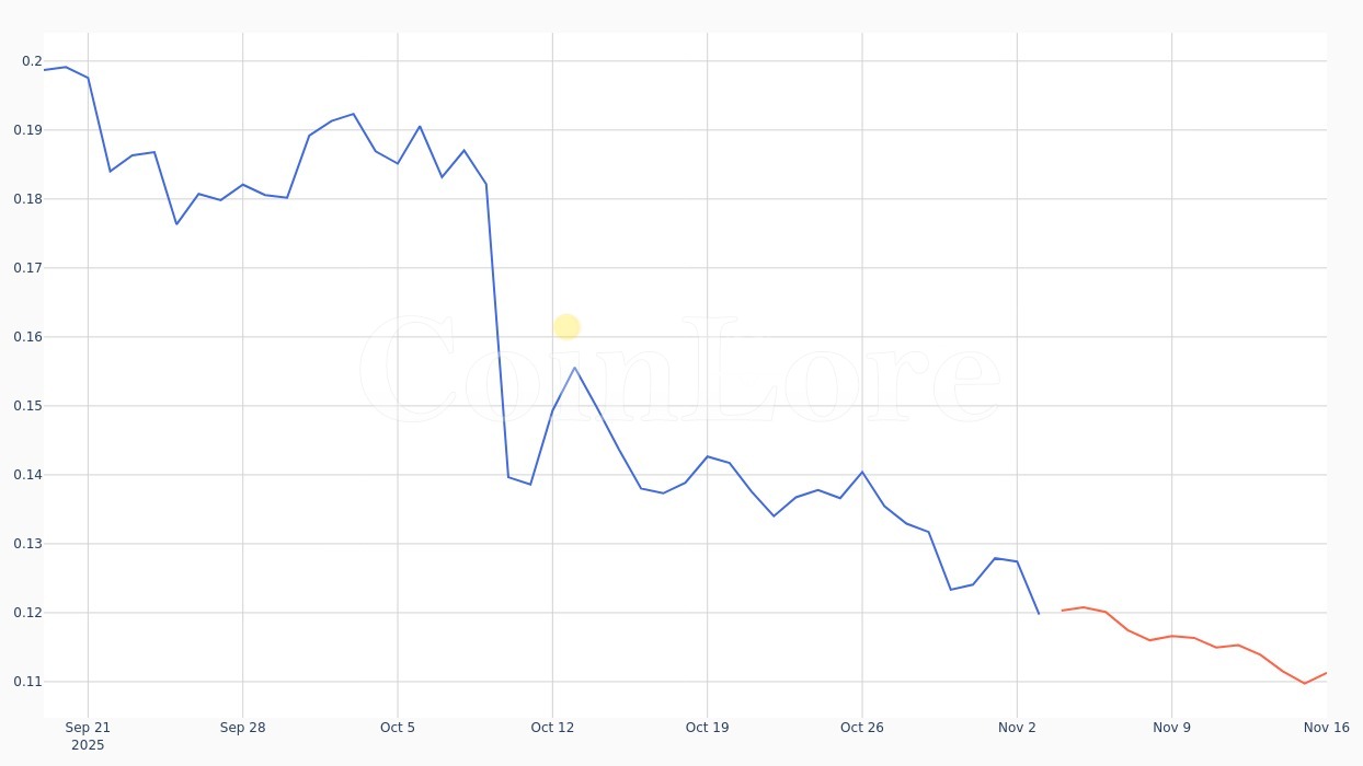 Hive kurzfristige Kurs prognose