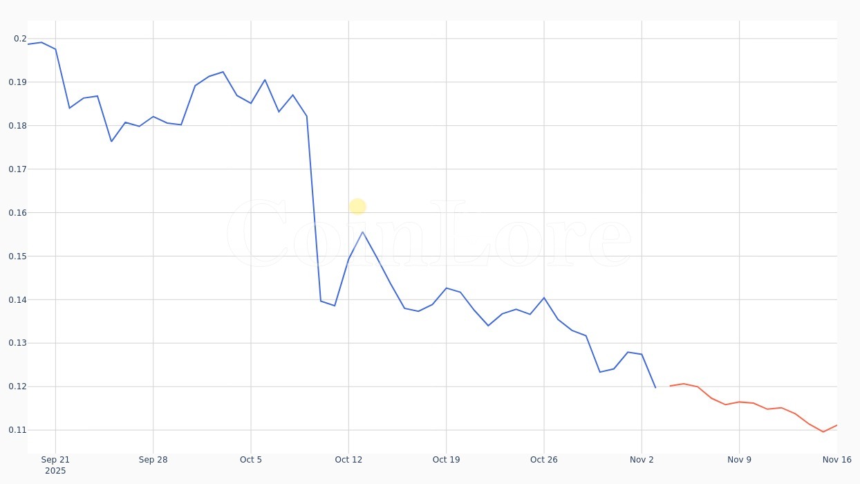 Hive kurzfristige Kurs prognose