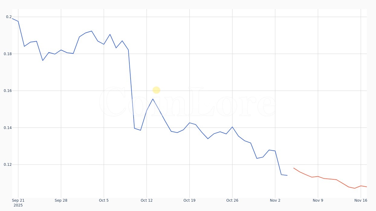 Hive short-term price prediction