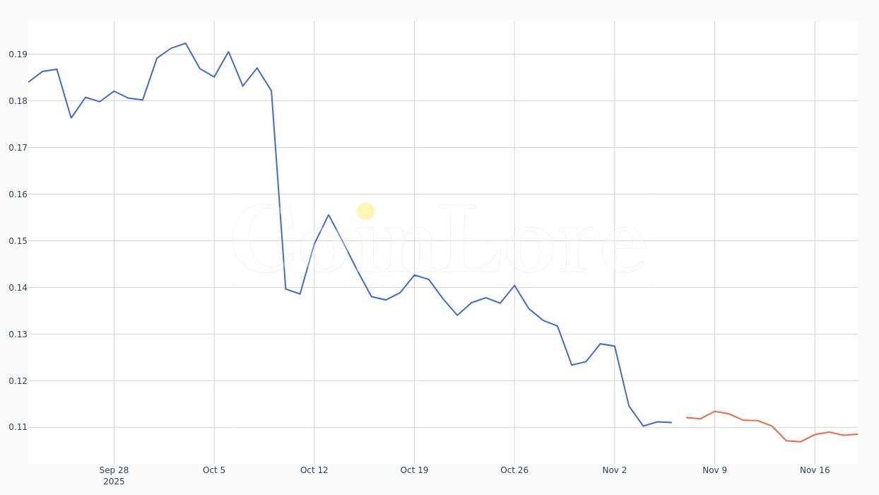 Hive kurzfristige Kurs prognose