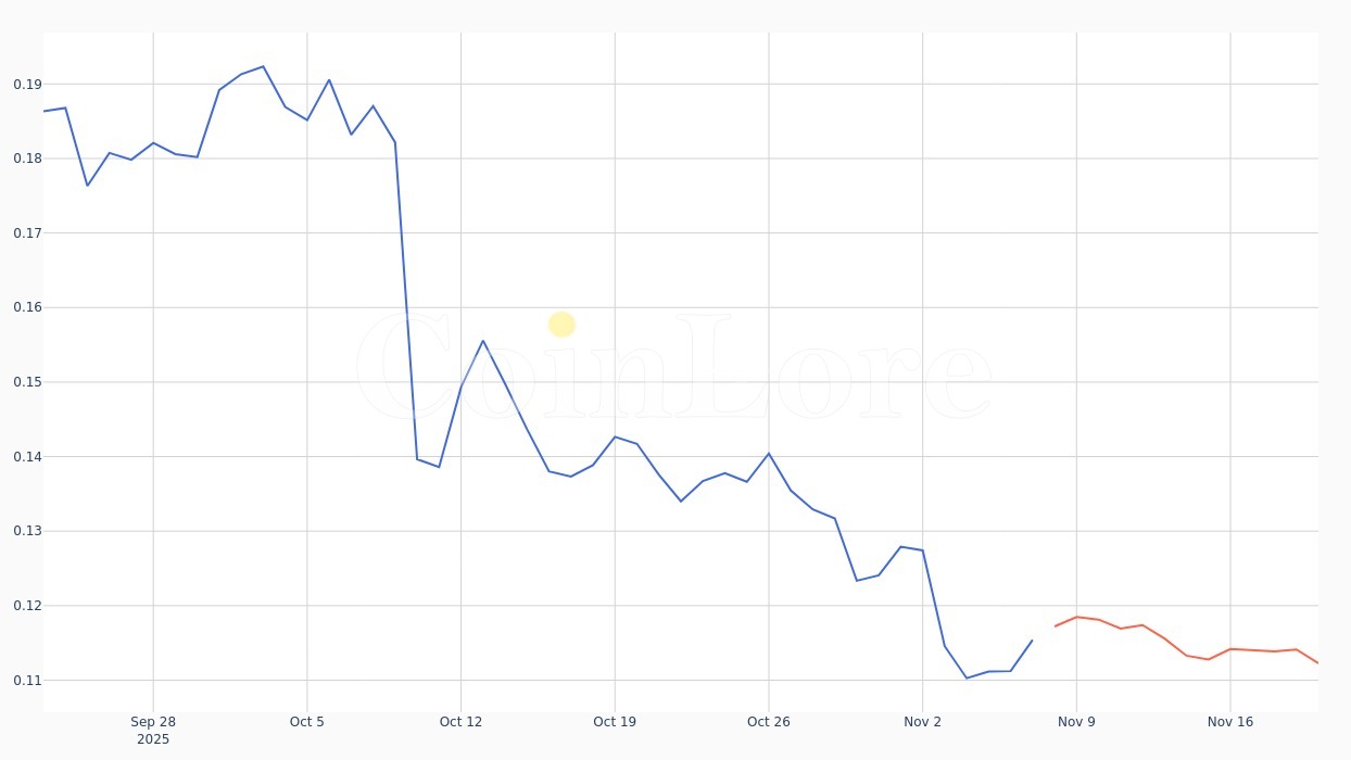 Hive short-term price prediction
