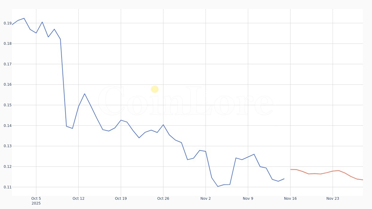 Predicción del precio a corto plazo de Hive