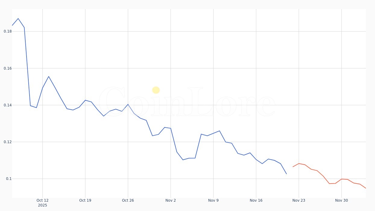 Hive short-term price prediction