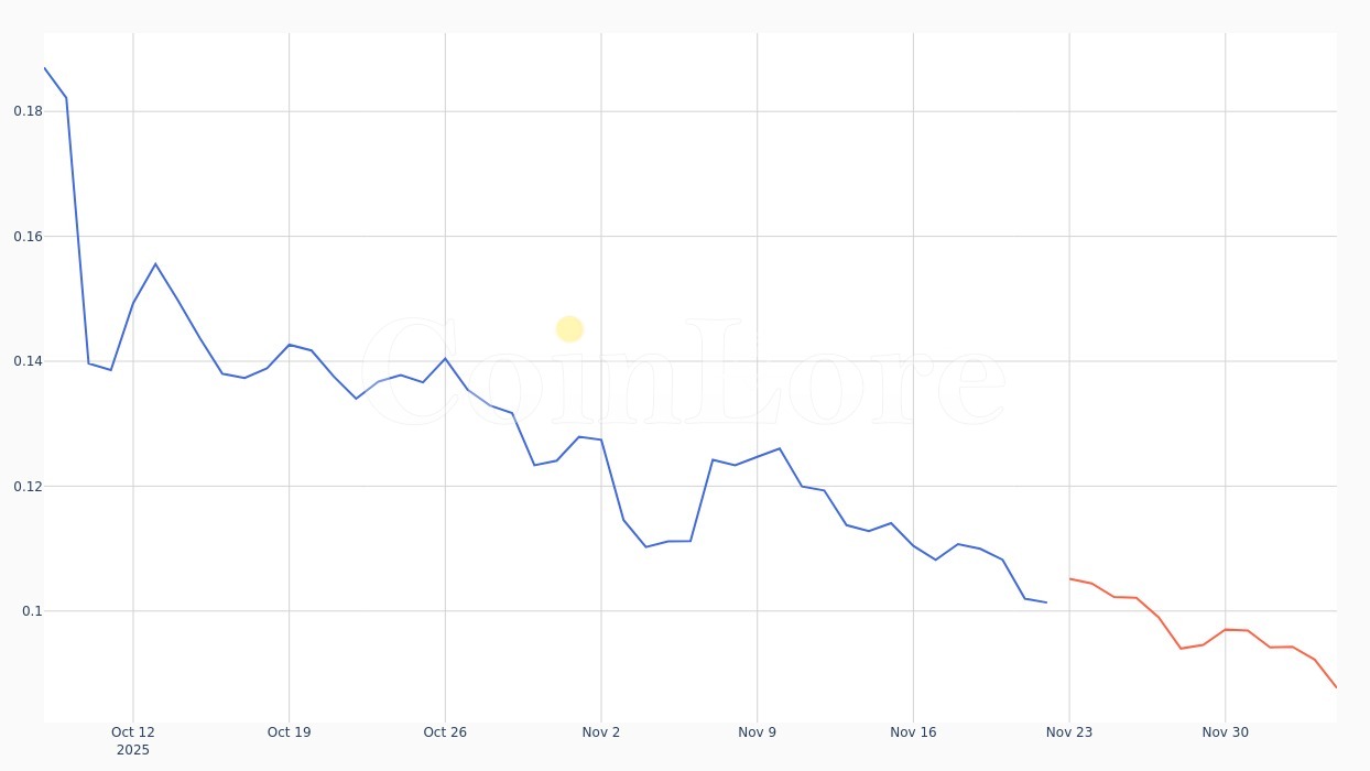 Predicción del precio a corto plazo de Hive
