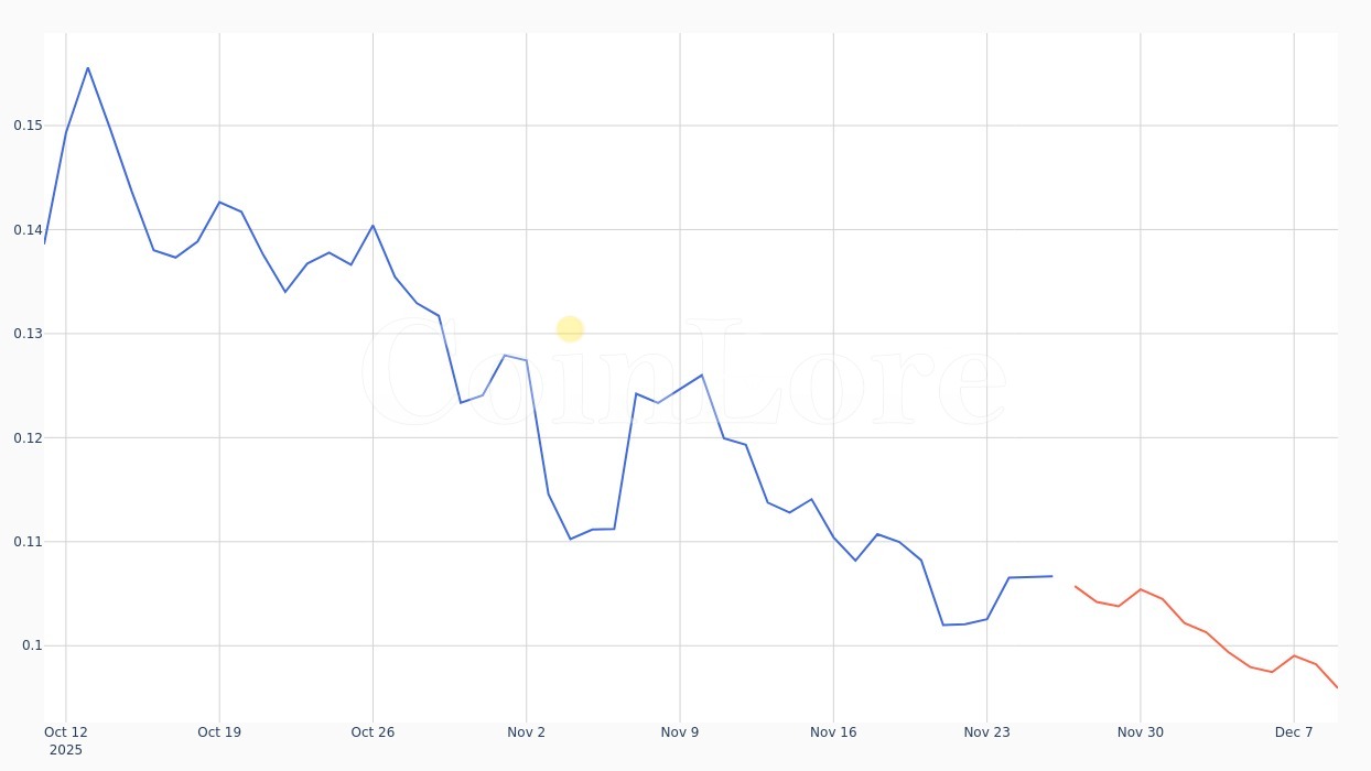 Predicción del precio a corto plazo de Hive