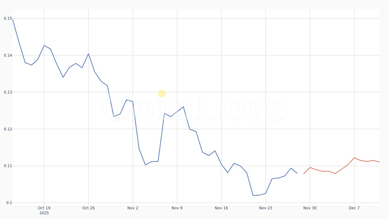 Hive short-term price prediction