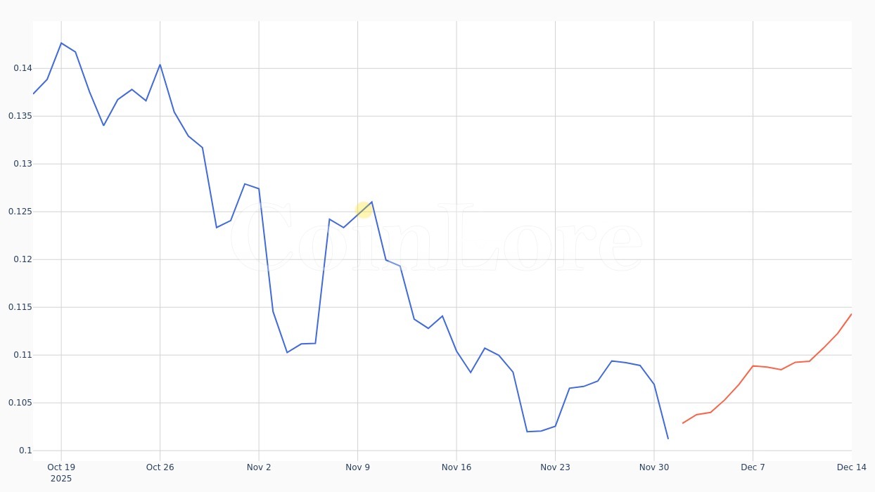 Hive short-term price prediction