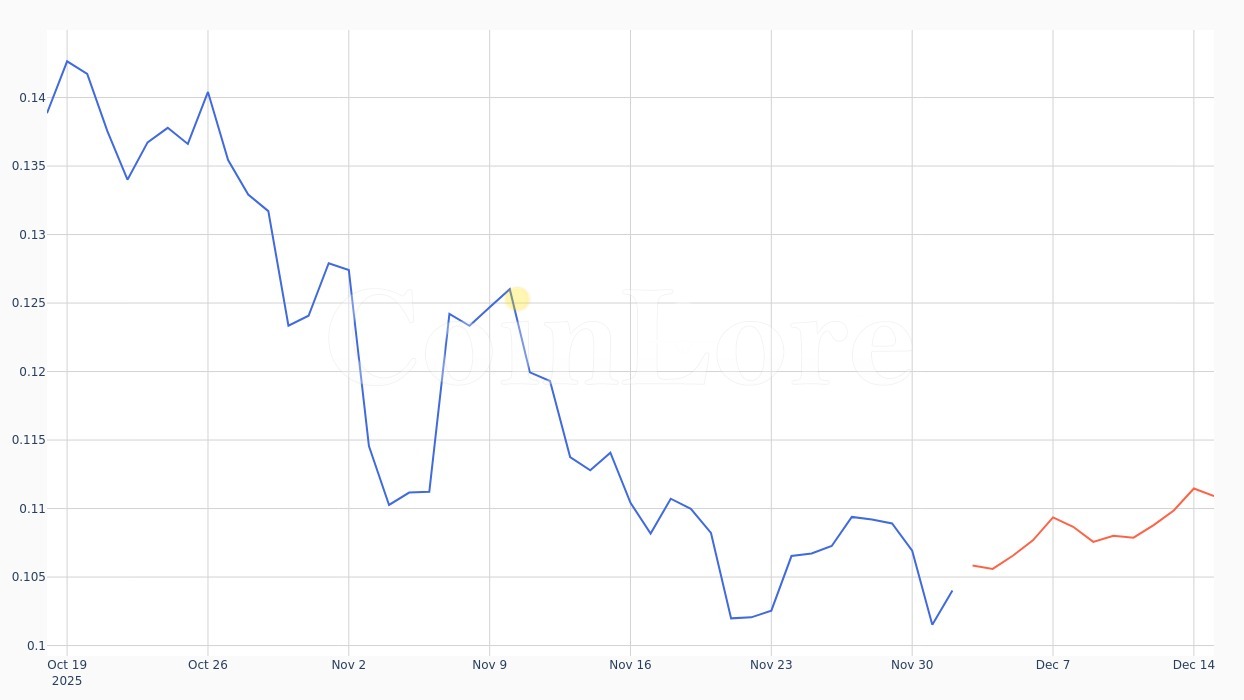Hive short-term price prediction