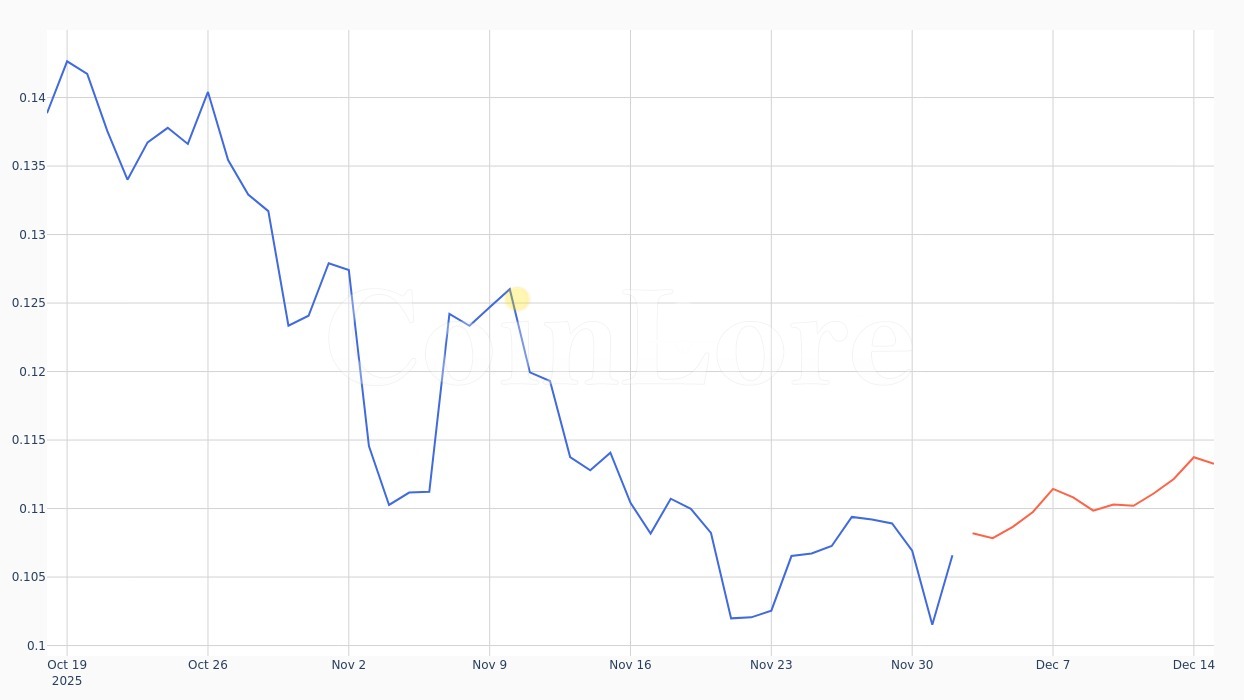 Predicción del precio a corto plazo de Hive