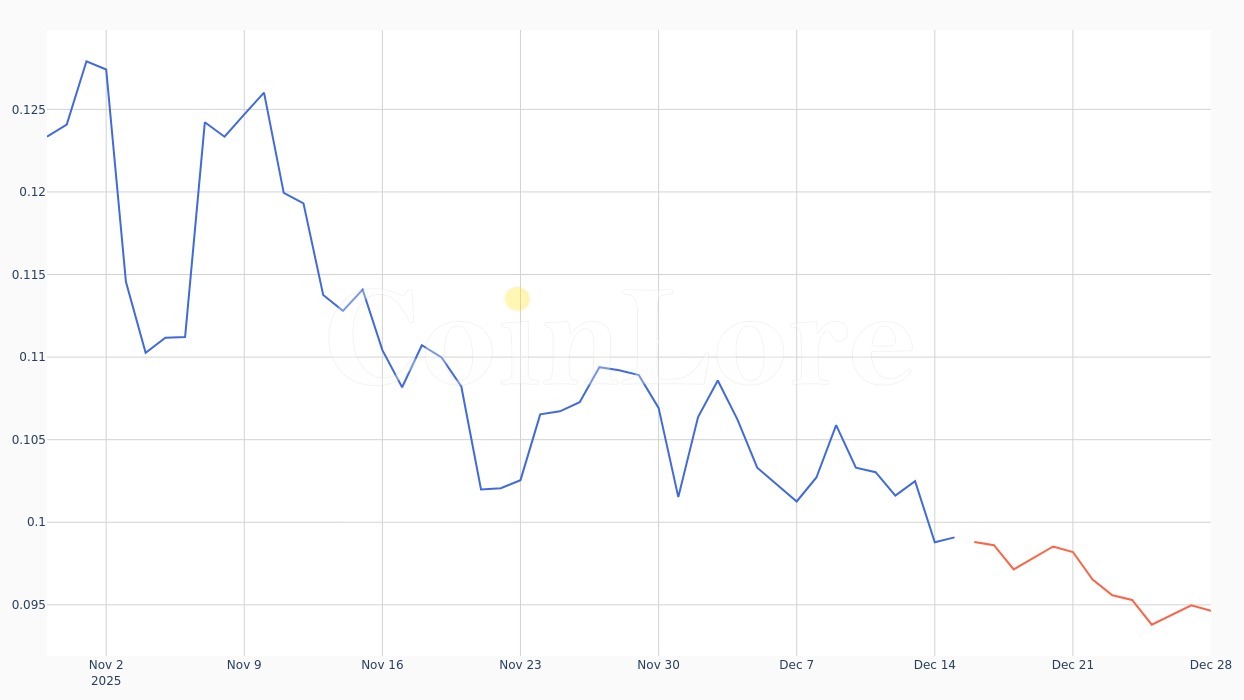 Hive short-term price prediction