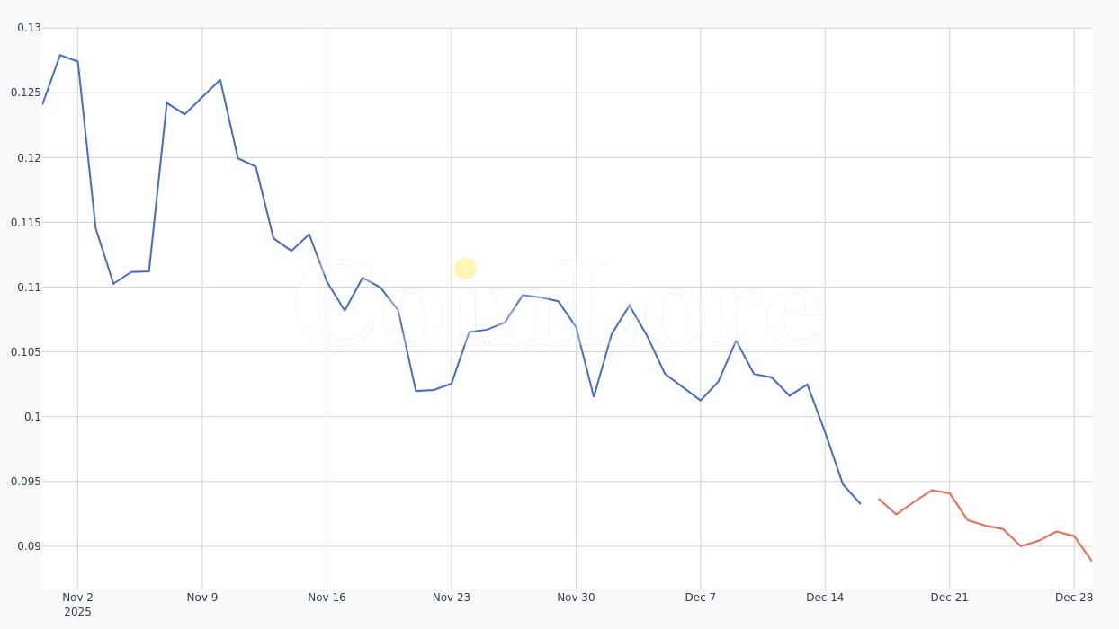 Predicción del precio a corto plazo de Hive