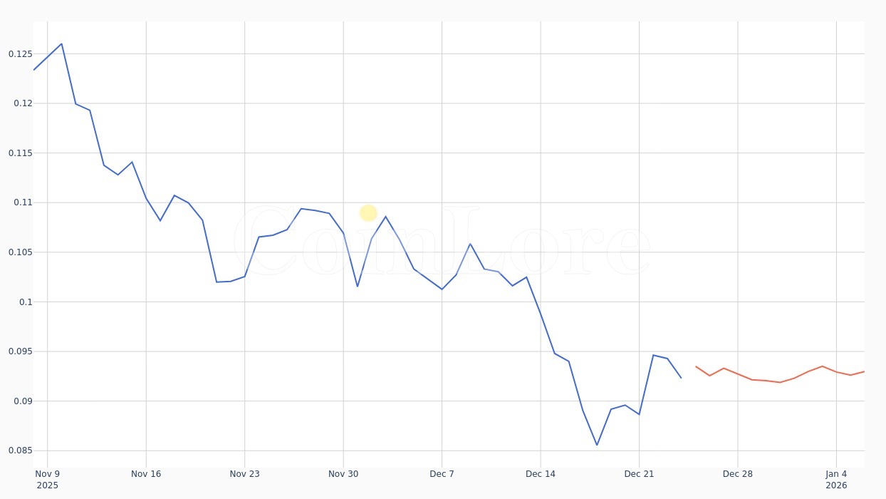 Predicción del precio a corto plazo de Hive